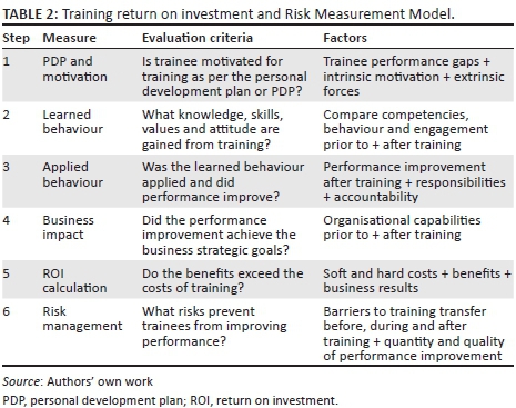Measuring return on investment and risk in training - A business ...