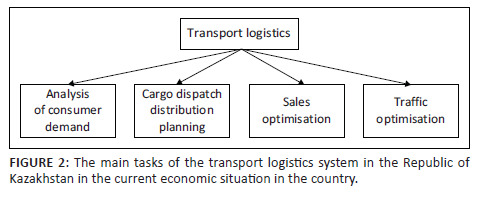 Features of development and efficiency of transport logistics ...
