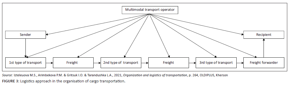 Features of development and efficiency of transport logistics ...