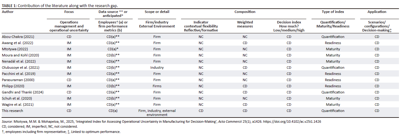 Integrated Index for assessing operational uncertainty in manufacturing ...