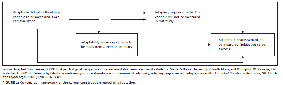 Employees' perceptions of subjective career success, core self ...