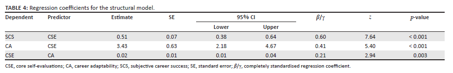 Employees' perceptions of subjective career success, core self ...