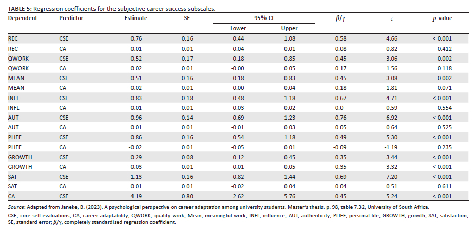 Employees' perceptions of subjective career success, core self ...