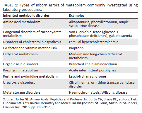 A pragmatic approach to the diagnosis of inborn errors of metabolism in ...