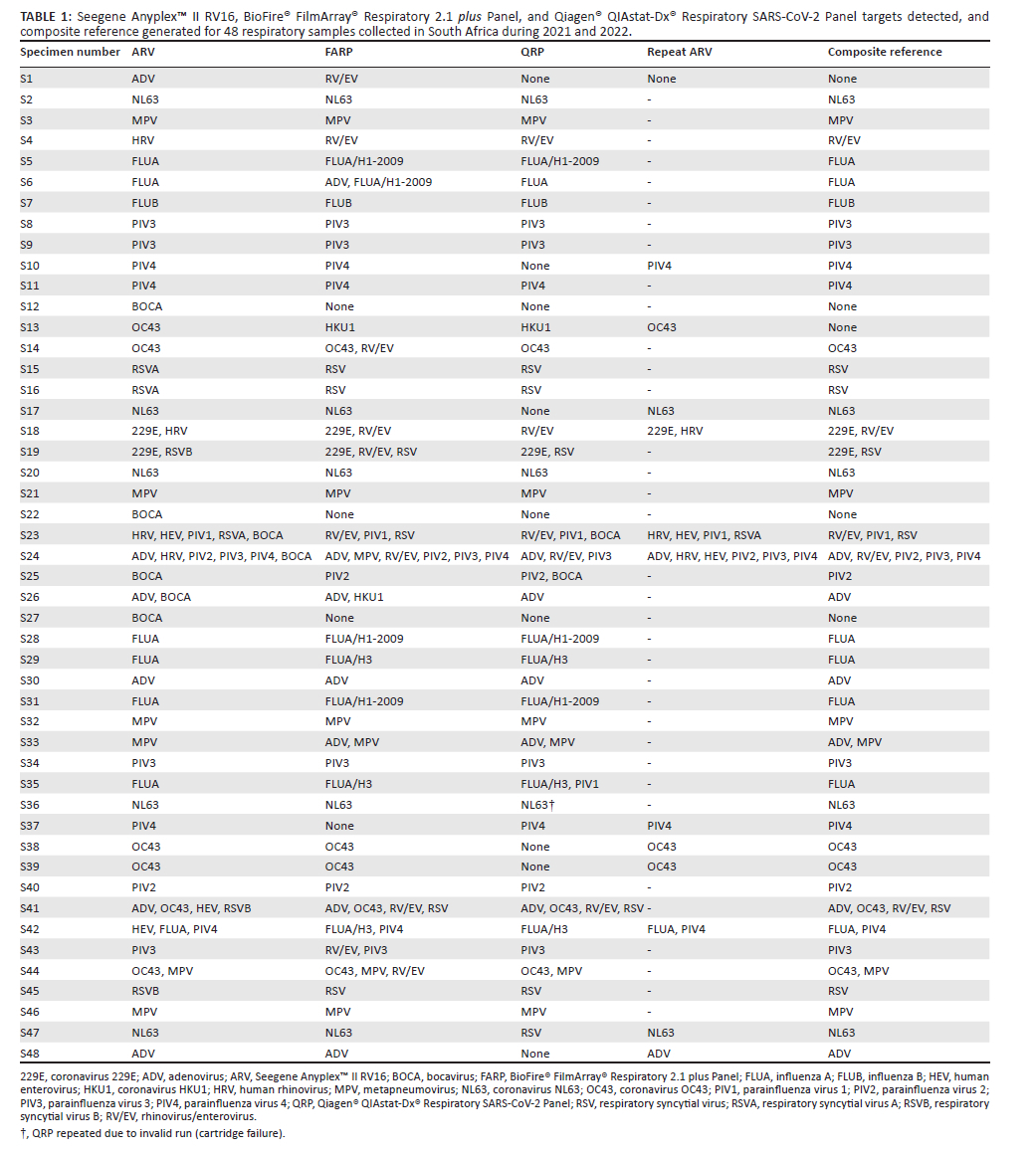 Performance comparison of three commercial multiplex molecular panels ...