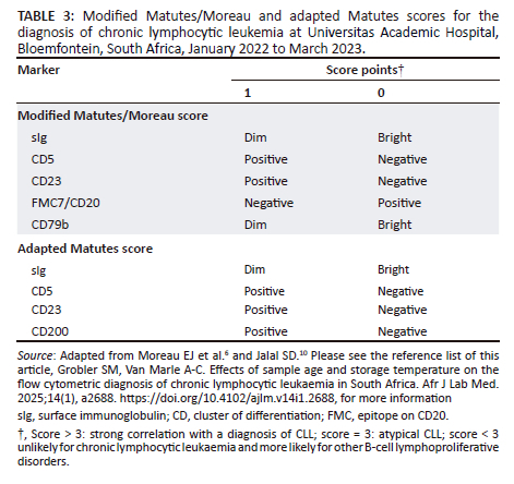 Effects of sample age and storage temperature on the flow cytometric ...
