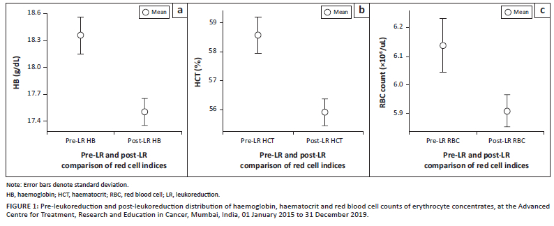 Effects of pre-storage leukoreduction on erythrocyte concentrates and ...