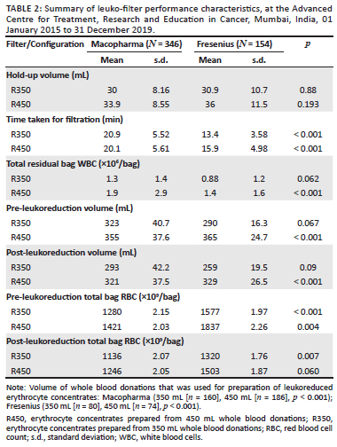 Effects of pre-storage leukoreduction on erythrocyte concentrates and ...