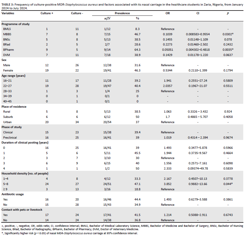 Nasal carriage rate and multiple antimicrobial resistance indices of ...