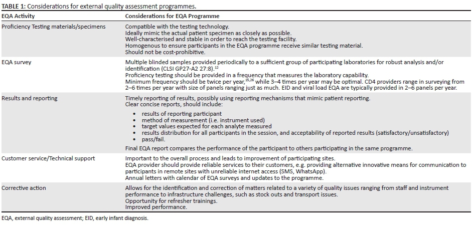 Quality assurance for HIV point-of-care testing and treatment ...