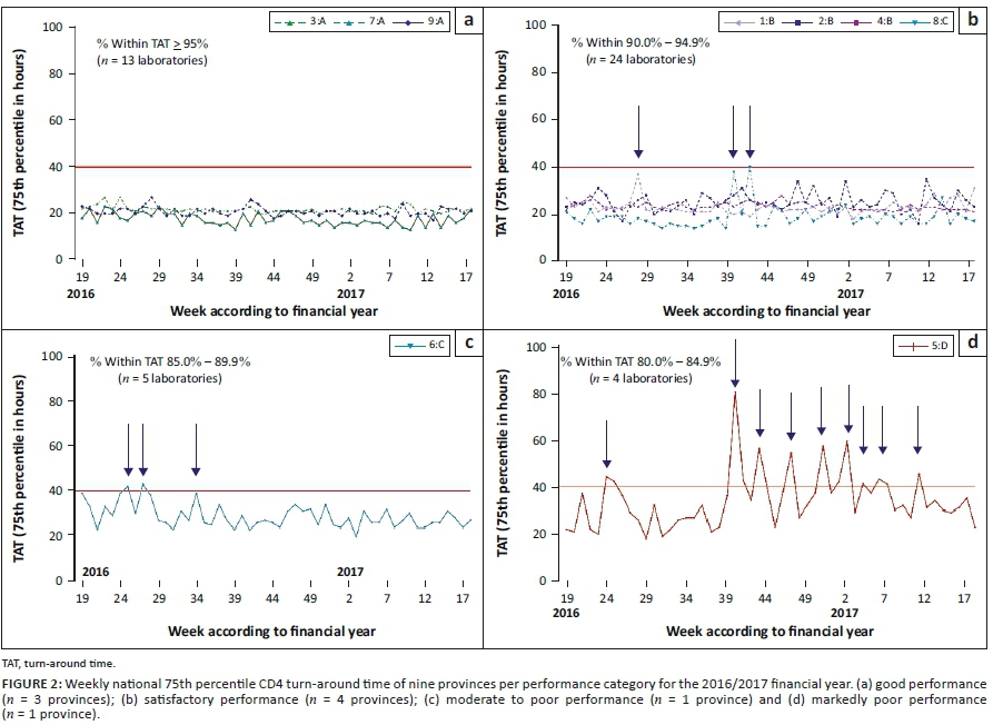 Weekly laboratory turn-around time identifies poor performance masked ...