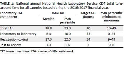 Weekly laboratory turn-around time identifies poor performance masked ...