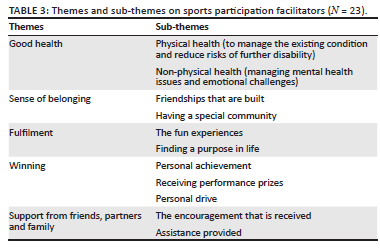 Barriers, facilitators of sports participation and needs of South ...