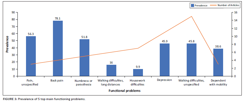 Impact of health conditions on daily functioning in Kenyan populations ...