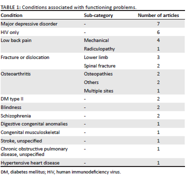 Impact of health conditions on daily functioning in Kenyan populations ...
