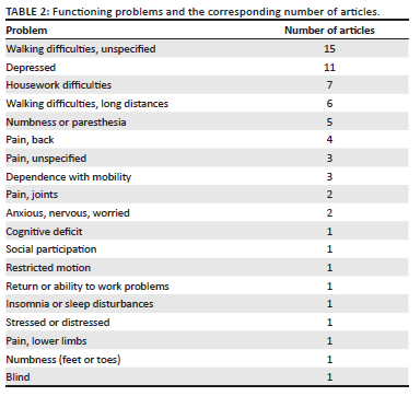 Impact of health conditions on daily functioning in Kenyan populations ...