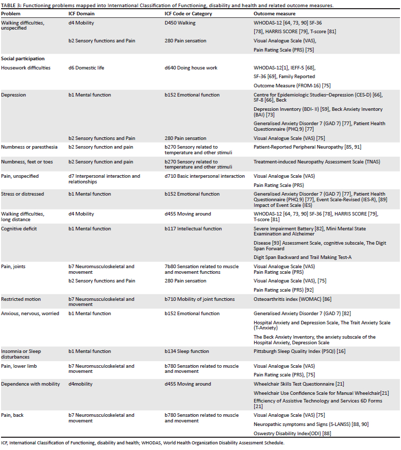 Impact of health conditions on daily functioning in Kenyan populations ...