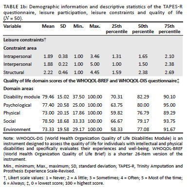 Relationships between leisure participation, leisure constraints, and ...