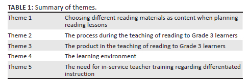 Differentiated instruction for Grade 3 reading challenges: South ...