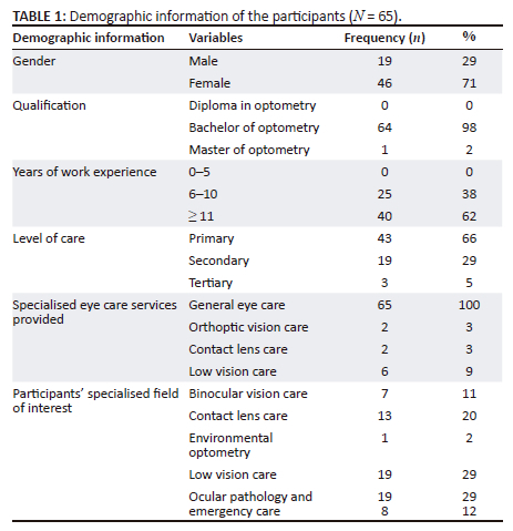Optometrists' perceptions of vision impairment services in public hospitals of Limpopo province