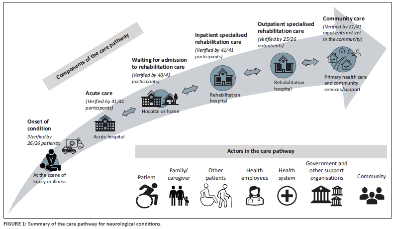 Exploring the care pathway for neurological conditions in a Gauteng ...