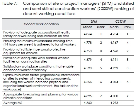 Decent working conditions for improved construction workers ...