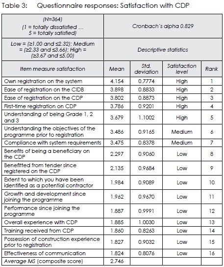 Effectiveness of contractor development programme in KwaZulu-Natal
