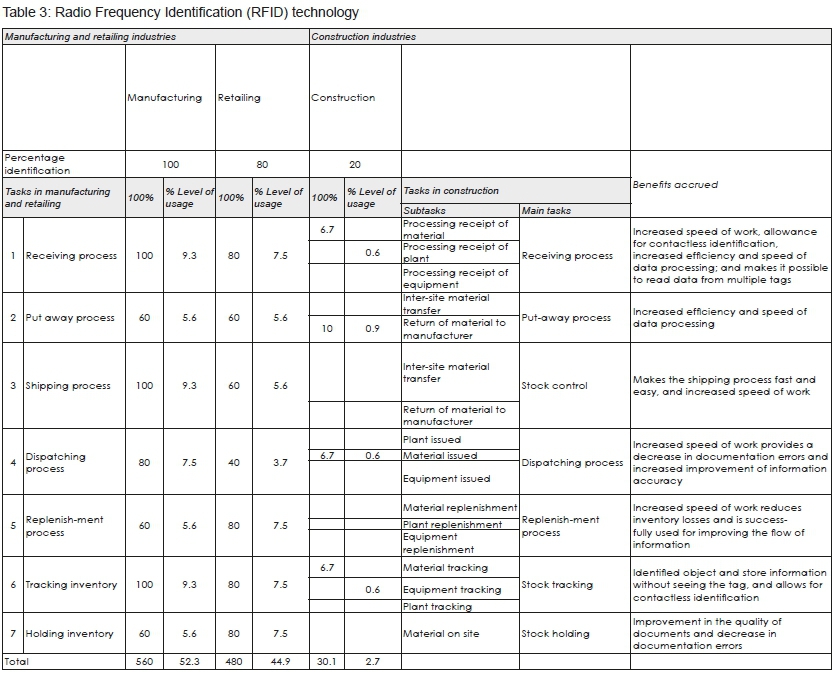Utilisation of order processing technology for logistics process ...