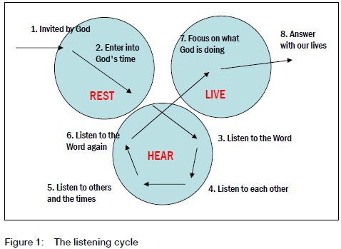 The use of empirical data in communal discernment and decision-making ...