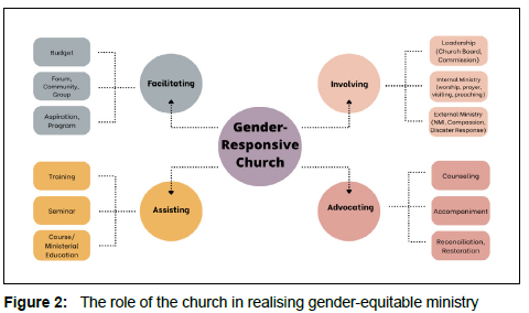 The gender-responsive church: Models of religious community in ...