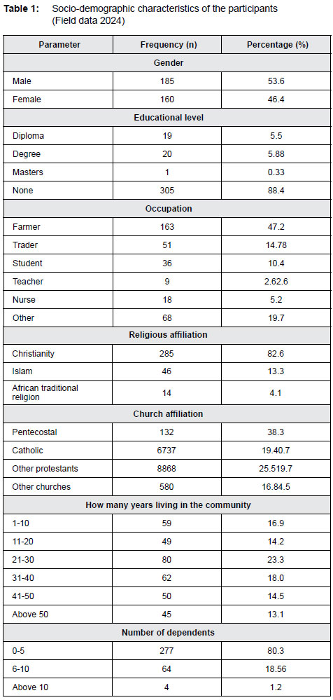 Christians' social perception of climate change and poverty: A study of ...