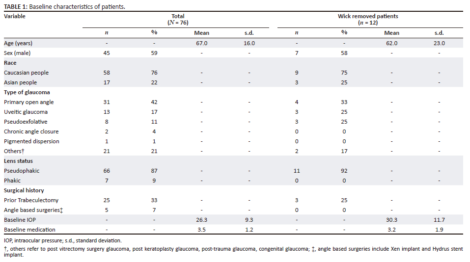 A novel releasable wick suture for early intraocular pressure control ...