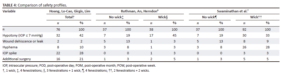A novel releasable wick suture for early intraocular pressure control ...