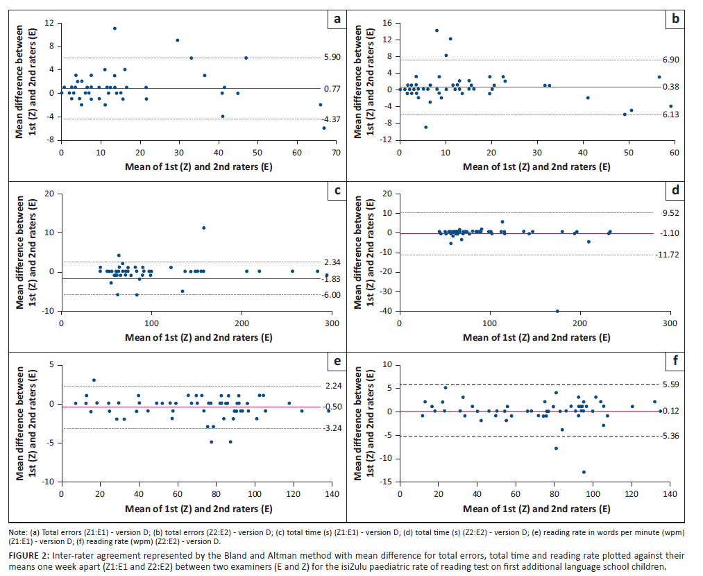 Design and reliability of an optometric isiZulu paediatric rate of ...