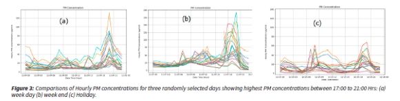 Trends of Particulate Matter PM2.5 and PM10 Concentrations in Dar es ...
