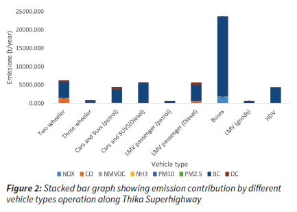 Vehicular exhaust emissions from road transport that substantially ...