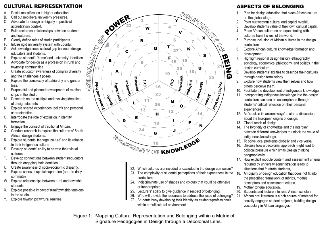Integrating decolonial theory through signature pedagogies in design ...