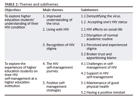 HIV self-management perceptions and experiences of students at one ...