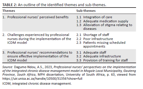Professional nurses' perspectives on the implementation of integrated ...