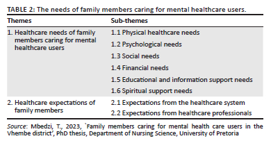 Healthcare needs and expectations of family members caring for mental ...
