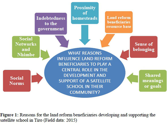The Role of Land Reform Beneficiaries and the Reasons for Them ...