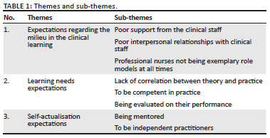 Expectations of learner nurses in sampled clinical areas of the Limpopo ...