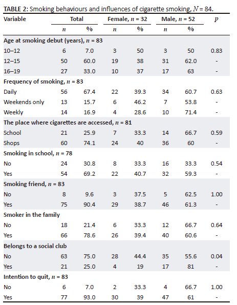 Factors associated with cigarette smoking among learners at a high ...
