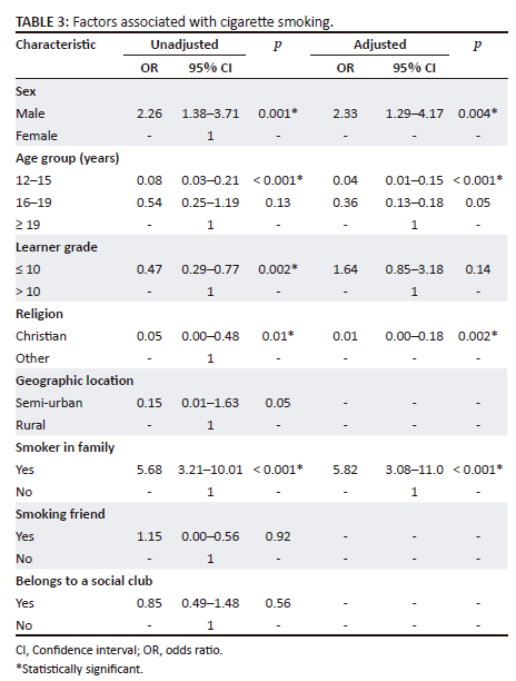 Factors associated with cigarette smoking among learners at a high ...