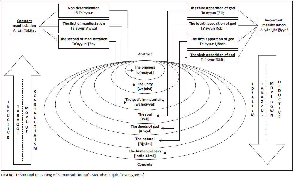 Spritual reasoning of Samaniyah Tariqa's seven grades in the context of ...