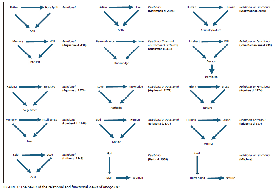 Eco-theological anthropology in Christianity: imago Dei and ecological ...