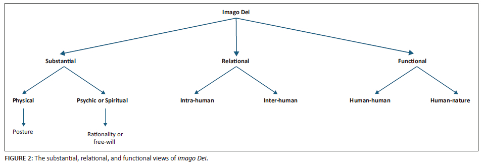 Eco-theological anthropology in Christianity: imago Dei and ecological ...