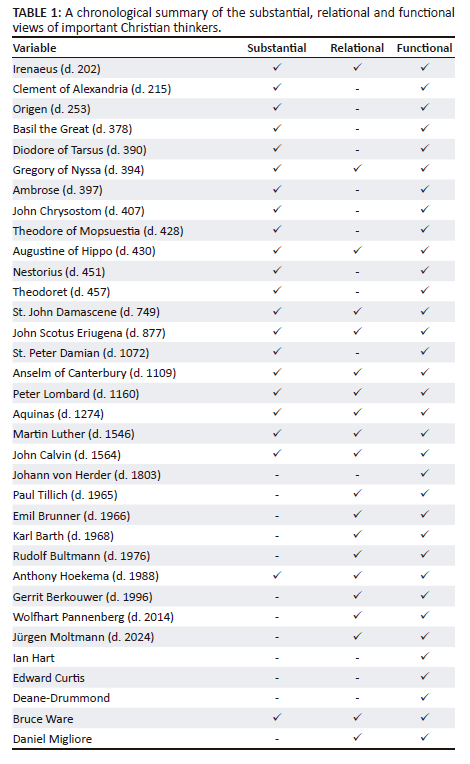 Eco-theological anthropology in Christianity: imago Dei and ecological ...