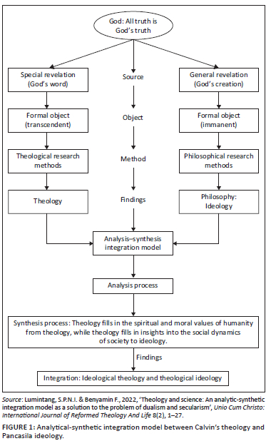 Model of integration of John Calvin's theology and Pancasila ideology ...