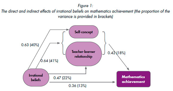 The relationship between irrational beliefs, socio-affective variables ...
